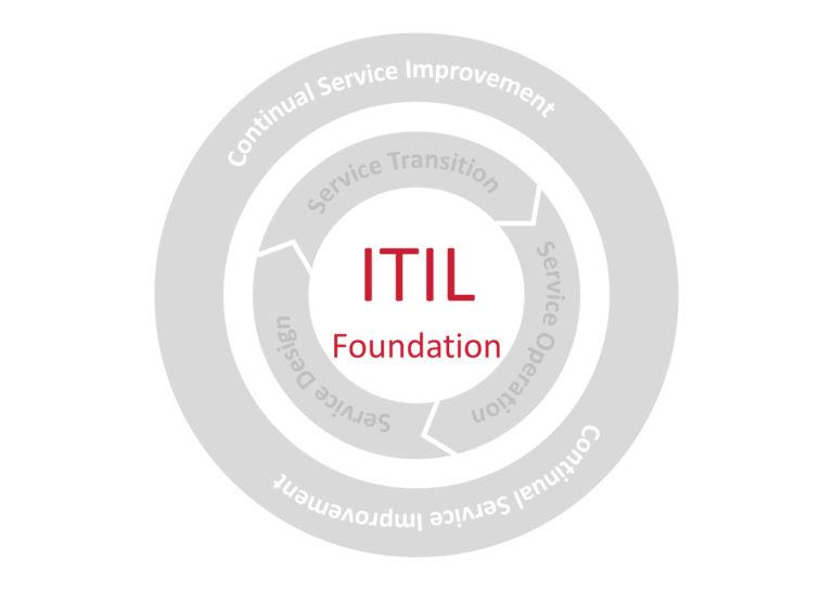 ITIL® Foundation – Kostman & Associates
